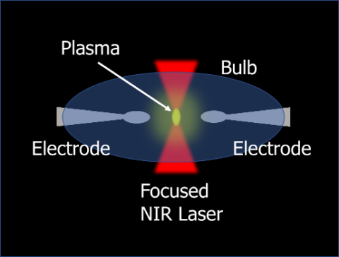 Broadband Light Sources with High Power and Brightness